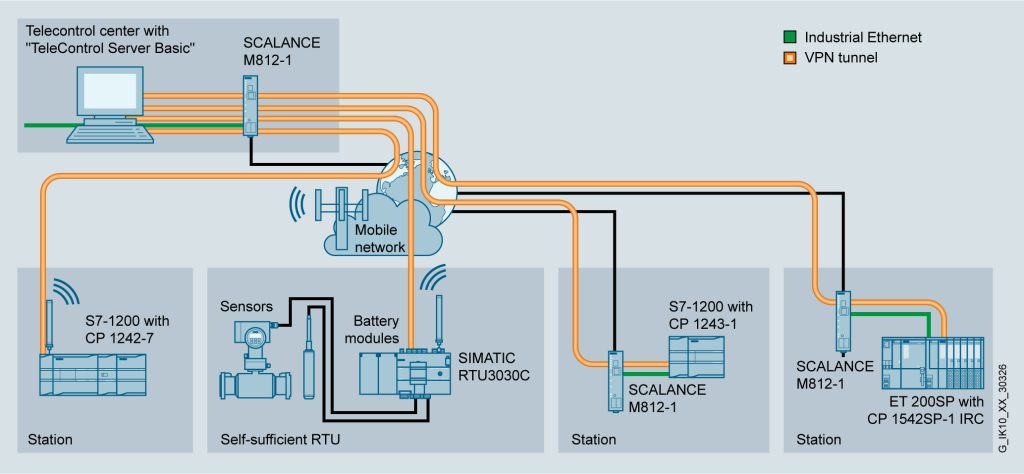 TeleControl Server Basic software for control centers • INDUSTRY24h